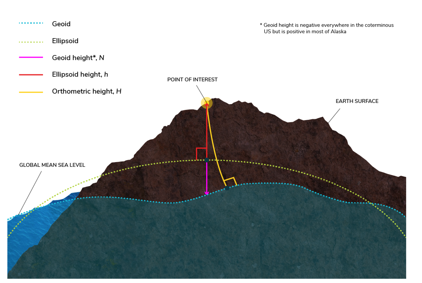 What Are Ellipsoid and Geoid Heights? – Propeller Aero